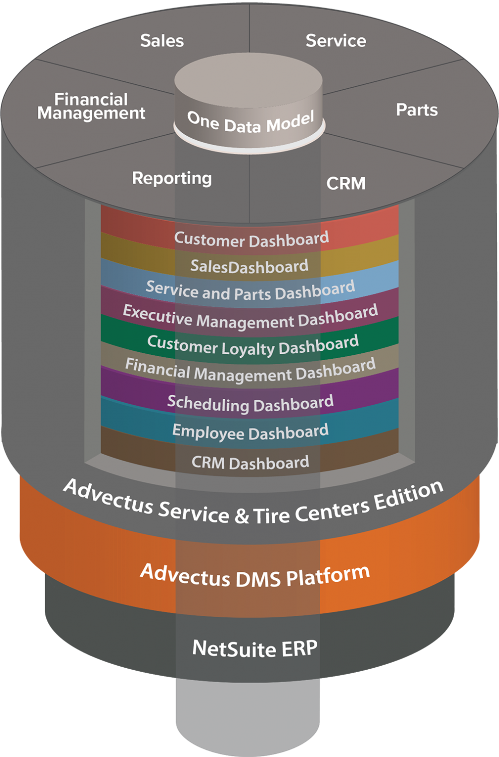 Service and Tire Centers DMS - Advectus